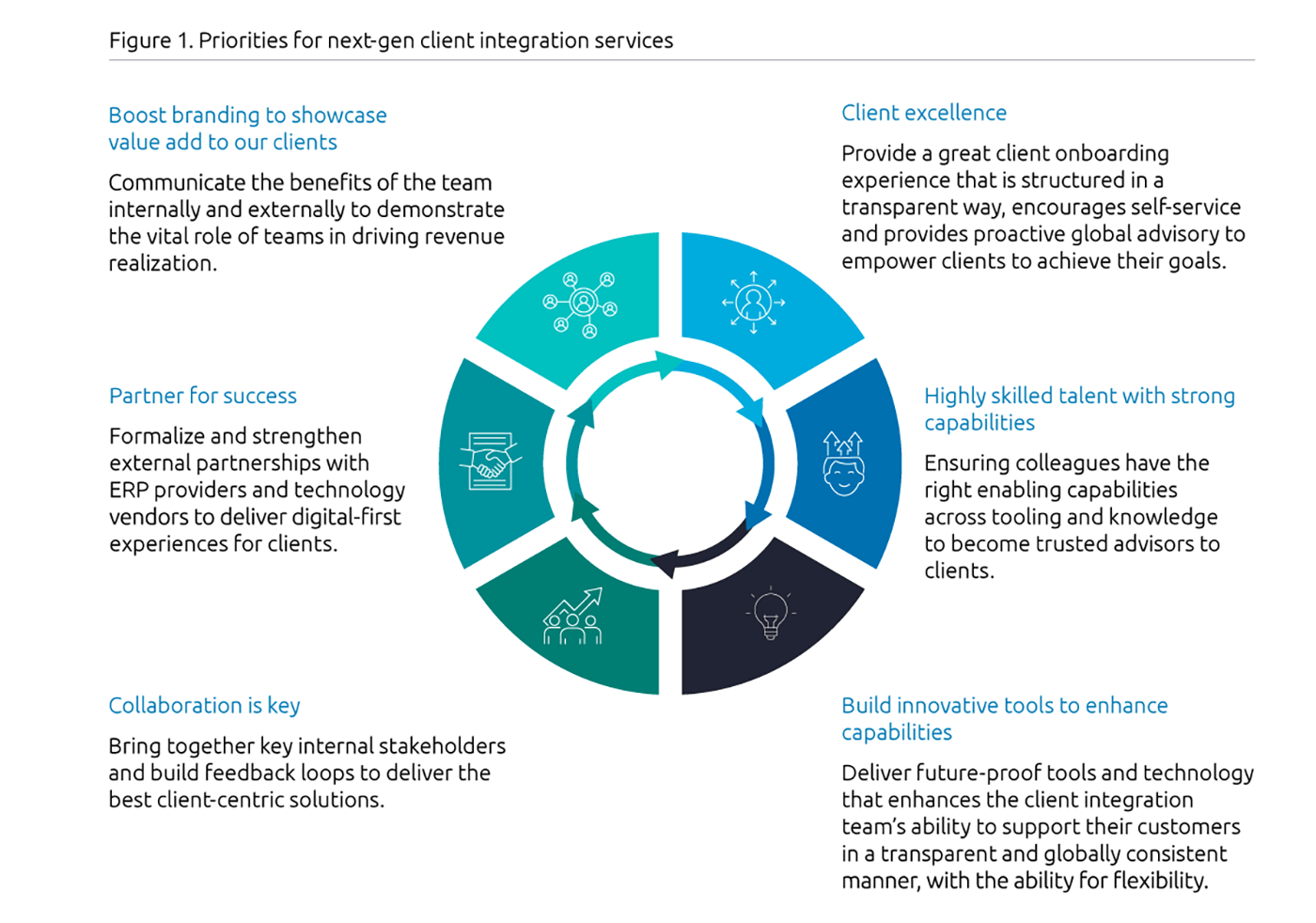 Next-gen client integration services - Capgemini